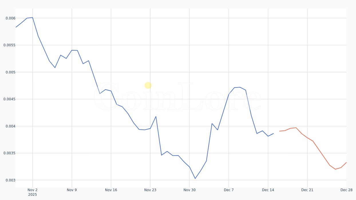 Predicción del precio a corto plazo de Bistroo