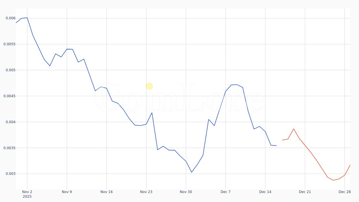 Bistroo краткосрочный прогноз курса
