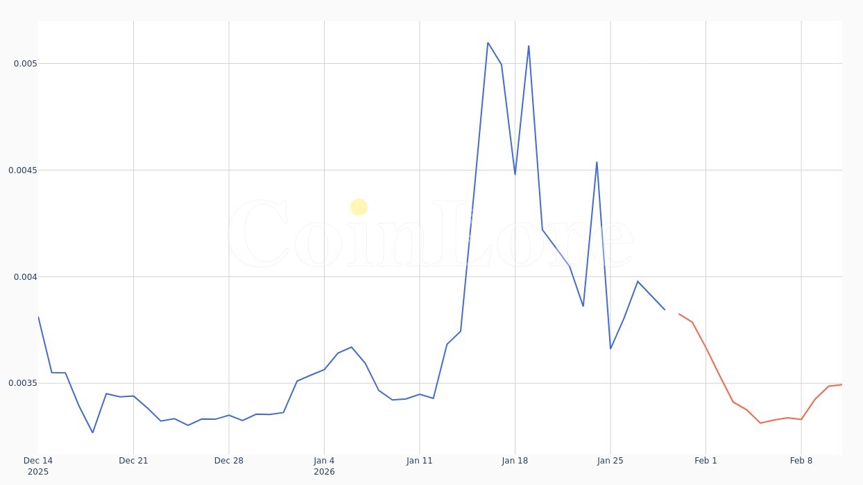 Bistroo краткосрочный прогноз курса