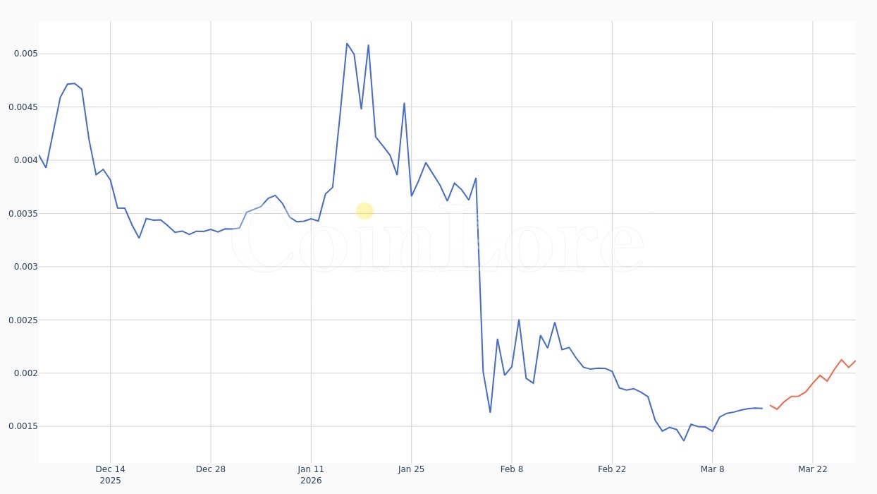 Predicción del precio a corto plazo de Bistroo
