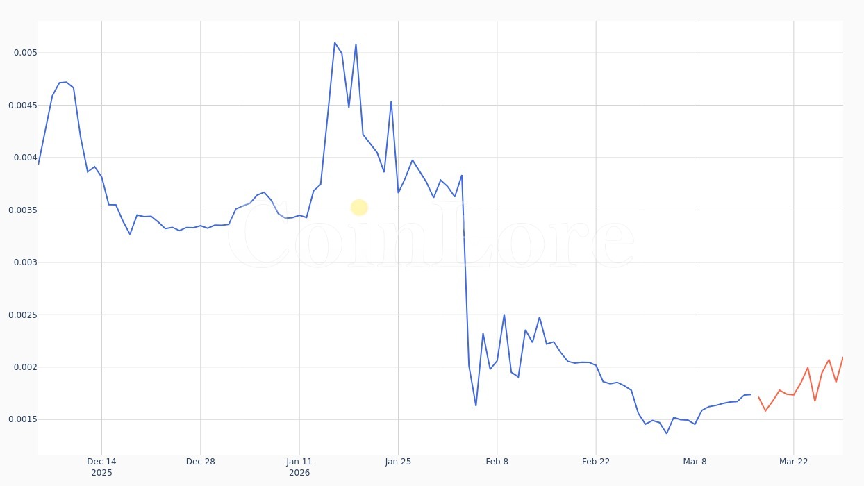Bistroo краткосрочный прогноз курса