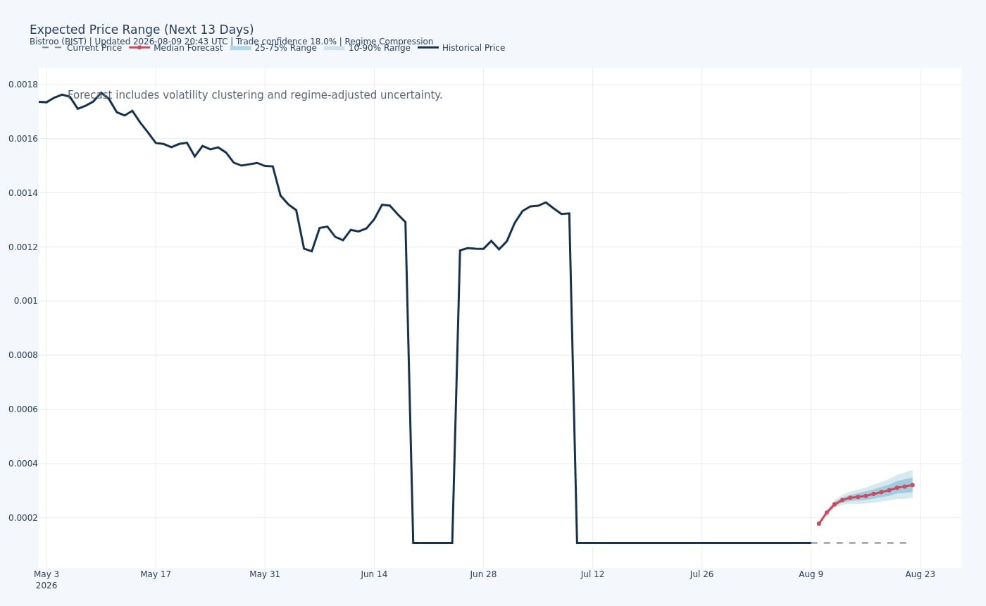 Bistroo price forecast next 13 days with confidence range and prediction bands