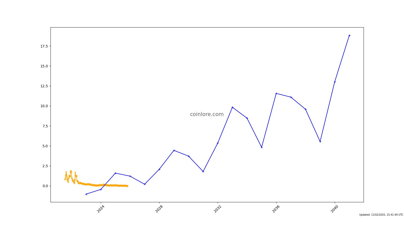Biswap uzun vadeli fiyat tahmini