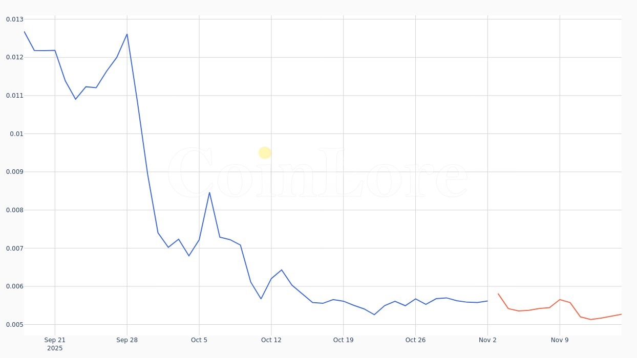 Biswap kısa vadeli fiyat tahmini