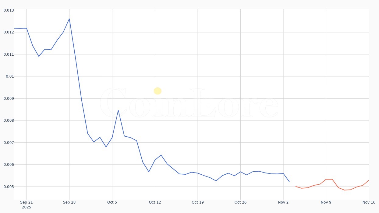 Biswap kurzfristige Kurs prognose