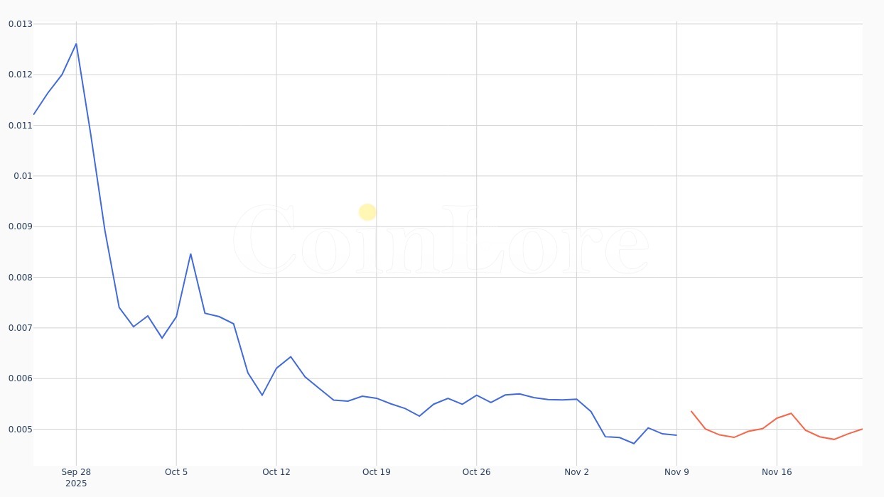 Biswap short-term price prediction