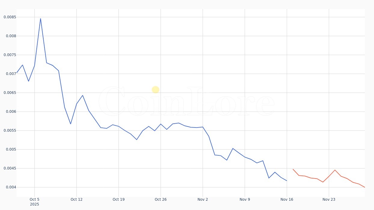 Biswap short-term price prediction