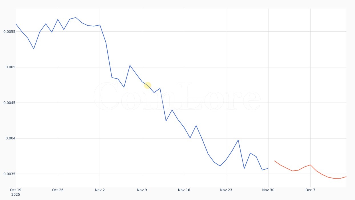 Biswap short-term price prediction