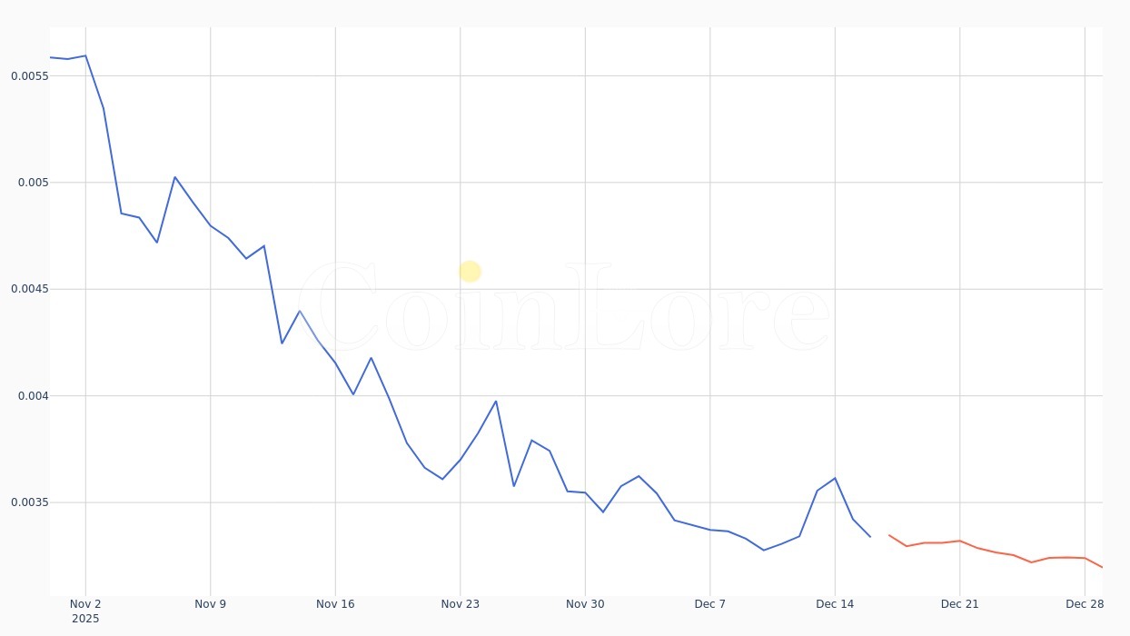 Biswap kısa vadeli fiyat tahmini