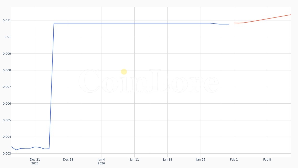 Biswap kısa vadeli fiyat tahmini
