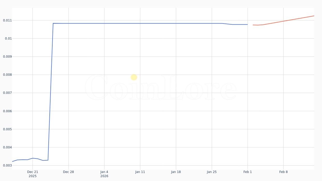 Biswap краткосрочный прогноз курса