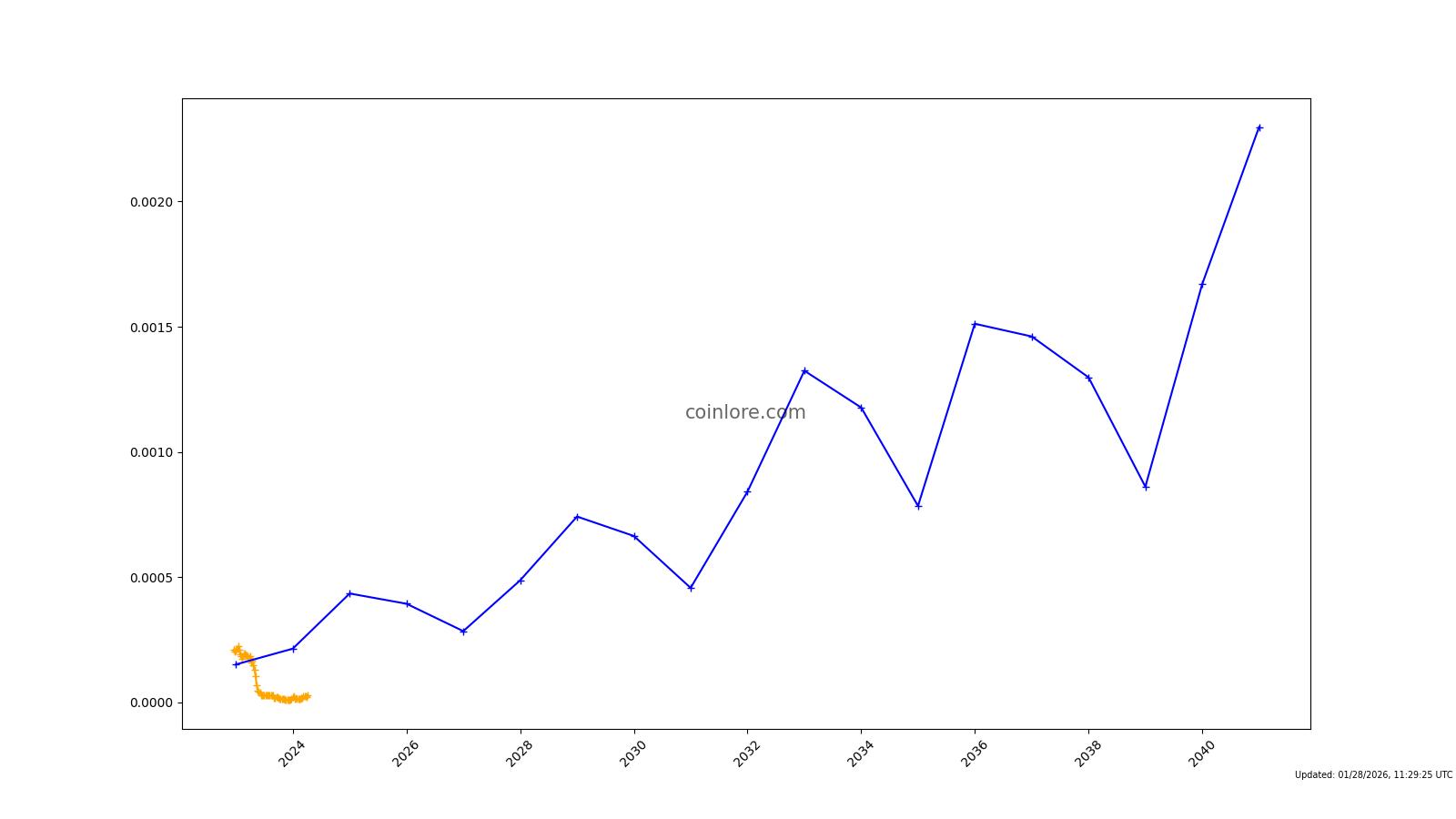 Bit Game Verse Token долгосрочные прогноз курса