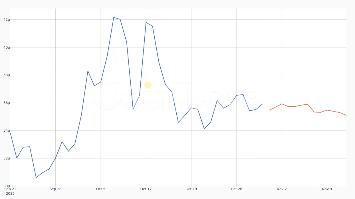 Bit Game Verse Token краткосрочный прогноз курса
