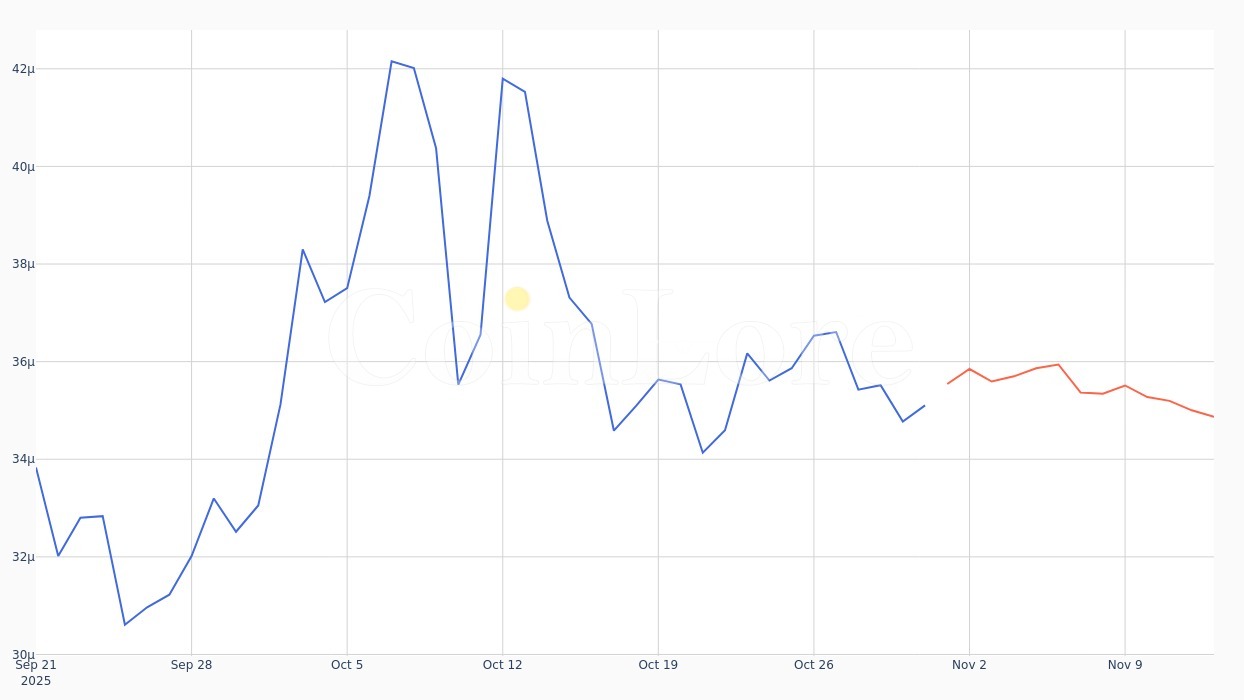 Bit Game Verse Token short-term price prediction