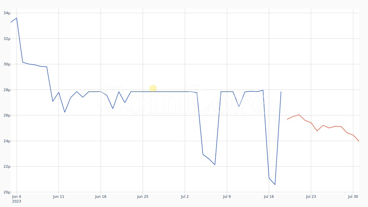 Bit Game Verse Token краткосрочный прогноз курса