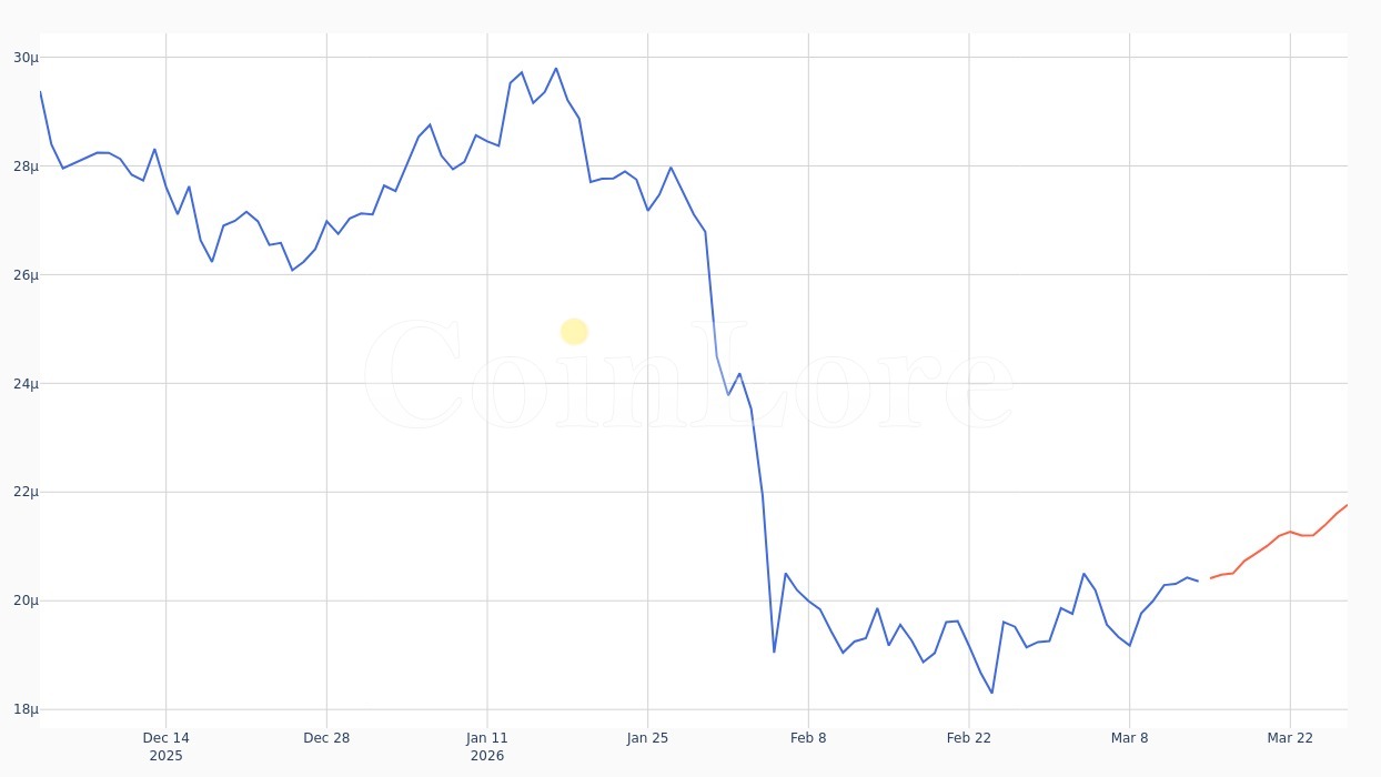 Bit Game Verse Token краткосрочный прогноз курса