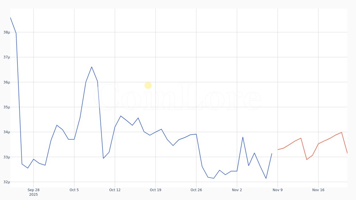 Bit Public Talent Network short-term price prediction
