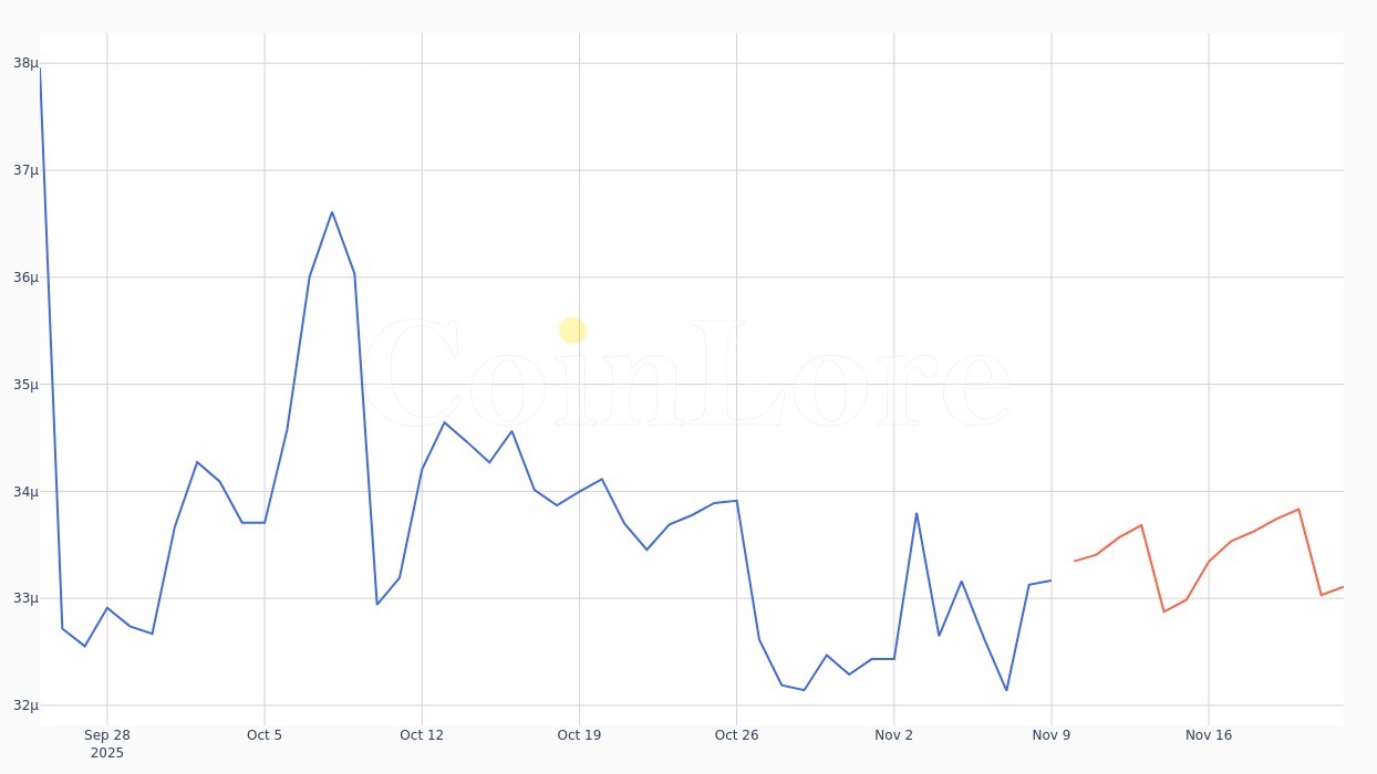 Bit Public Talent Network short-term price prediction