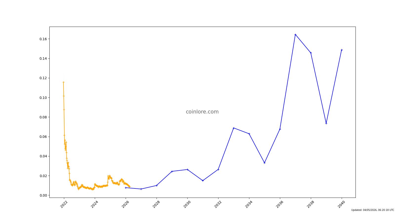 Predicción del precio de Bit2Me a largo plazo