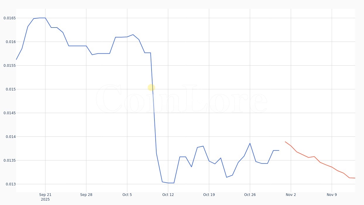 Bit2Me краткосрочный прогноз курса