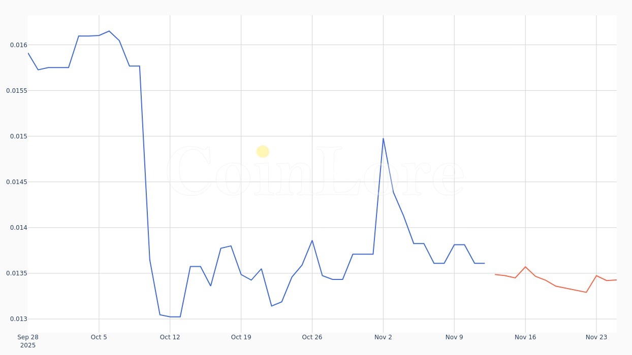 Bit2Me short-term price prediction
