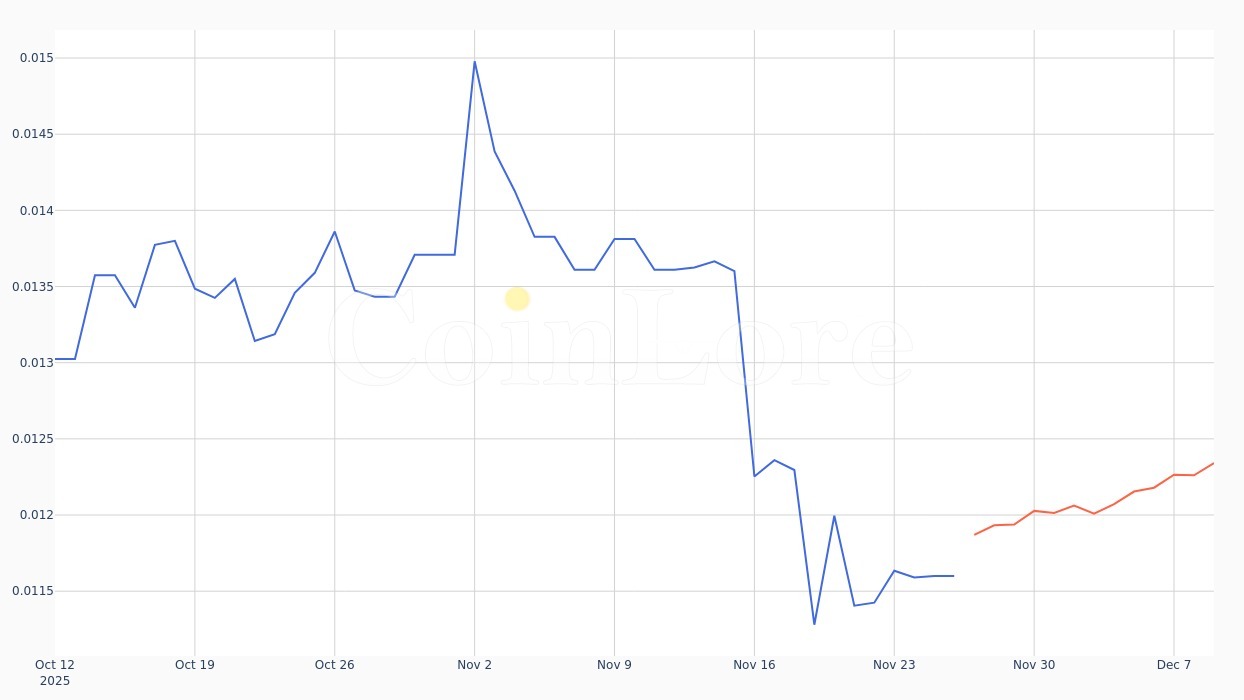 Bit2Me short-term price prediction