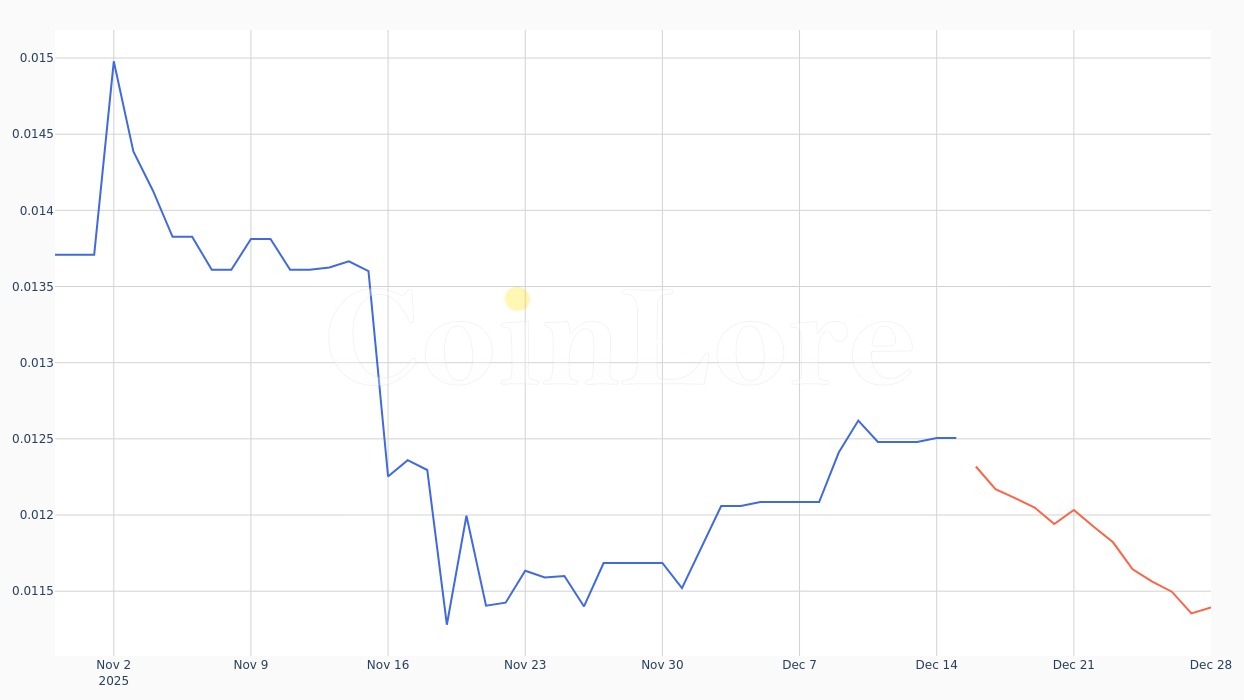 Bit2Me краткосрочный прогноз курса