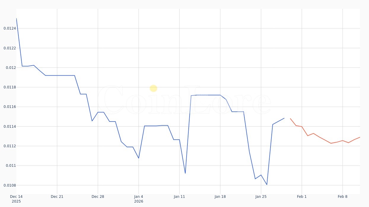 Bit2Me краткосрочный прогноз курса