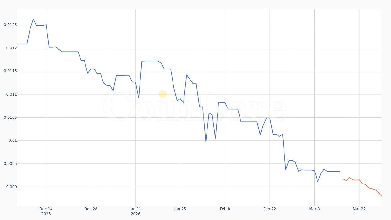 Bit2Me краткосрочный прогноз курса
