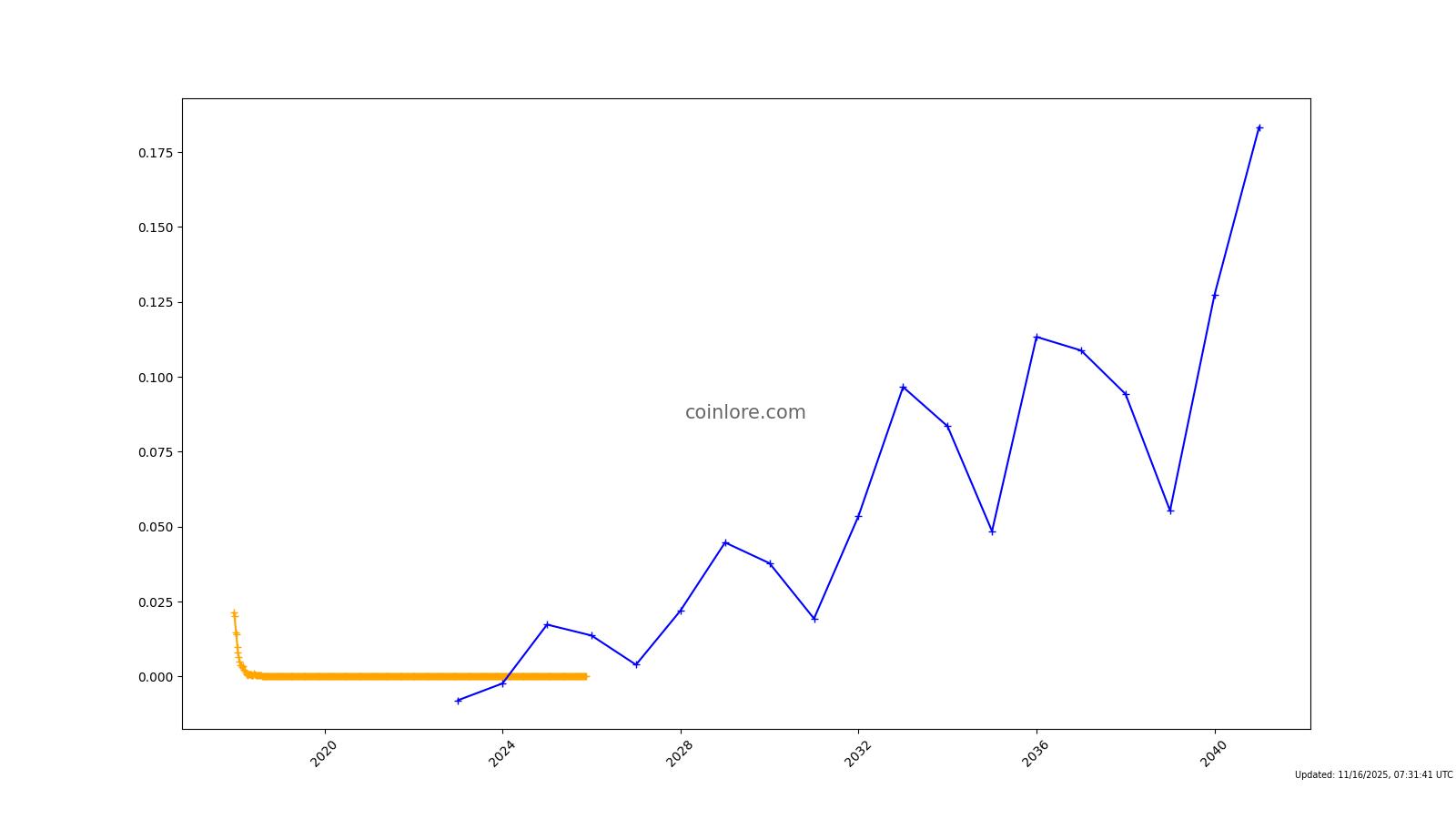 Bitair price prediction long-term