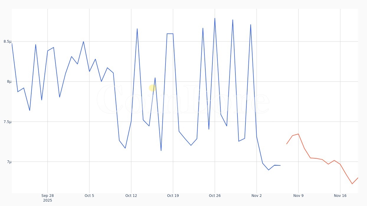 Bitair short-term price prediction