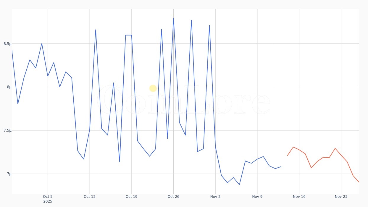 Bitair short-term price prediction