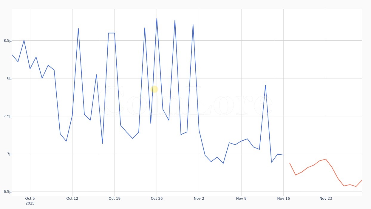 Bitair short-term price prediction