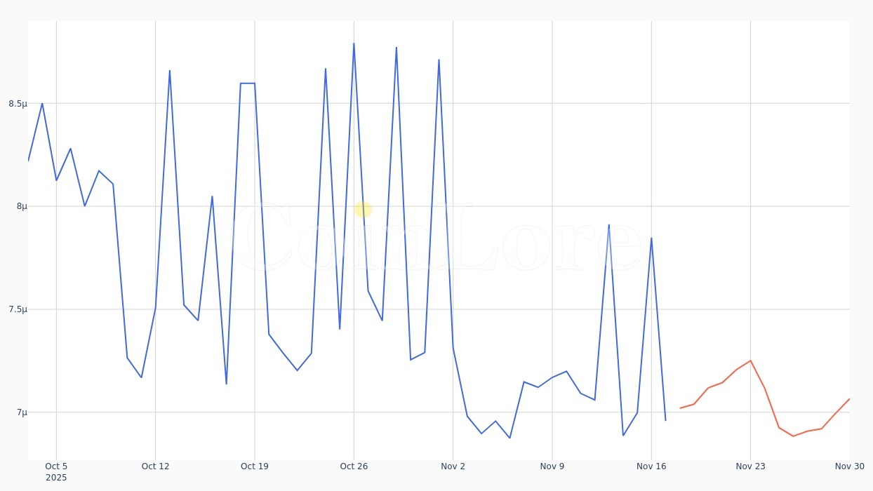 Bitair short-term price prediction
