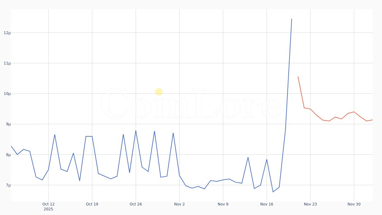 Bitair short-term price prediction