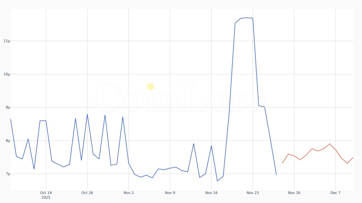 Bitair short-term price prediction
