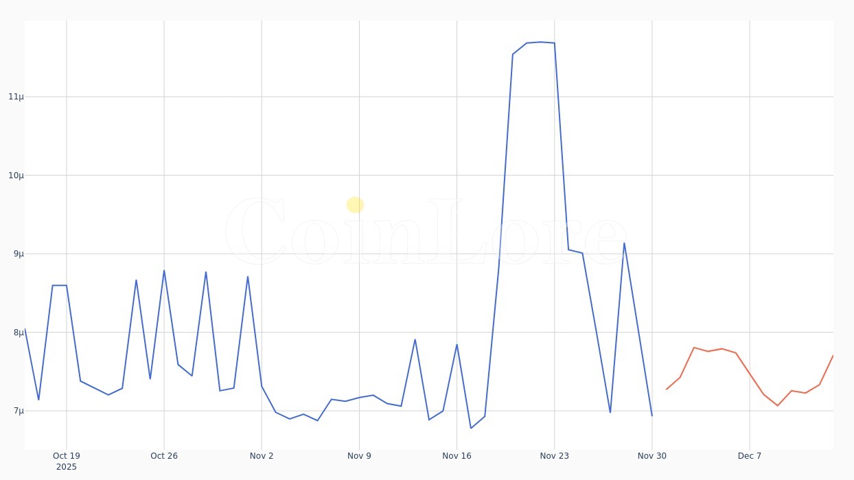 Bitair short-term price prediction