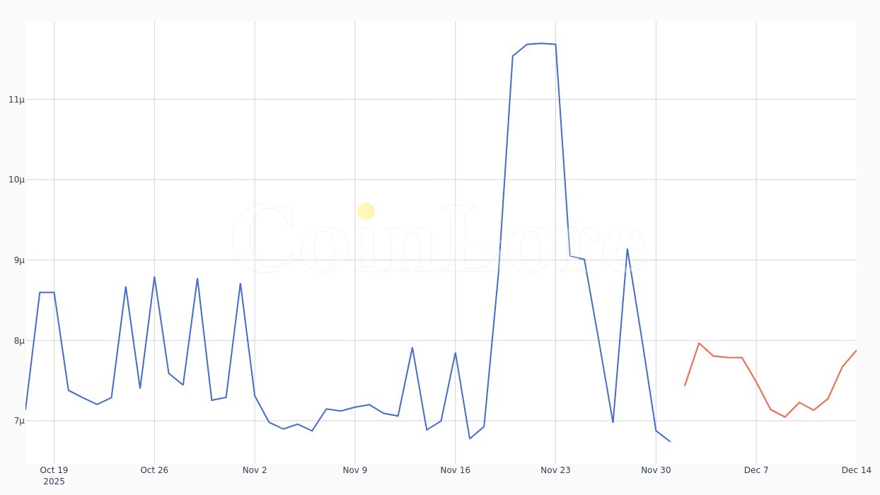 Bitair short-term price prediction