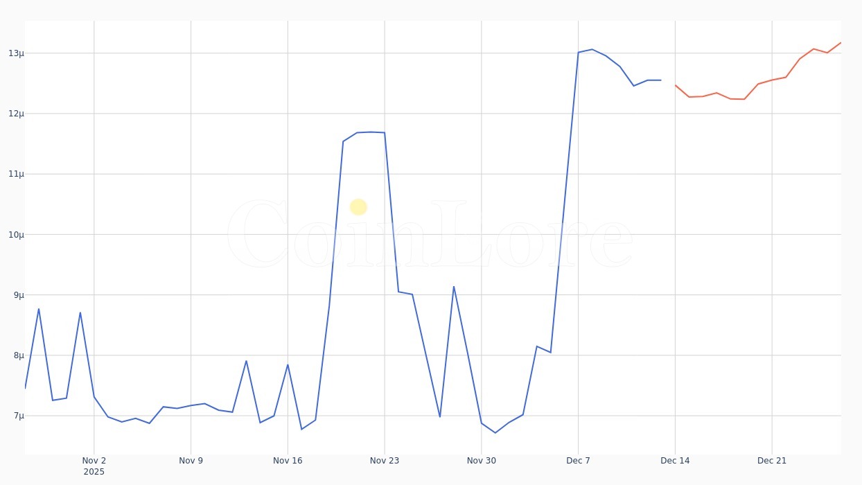 Bitair short-term price prediction