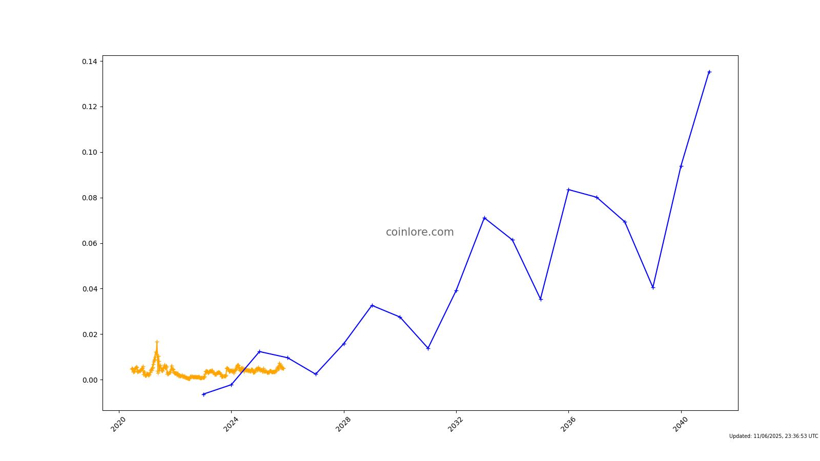 BitBoost price prediction long-term