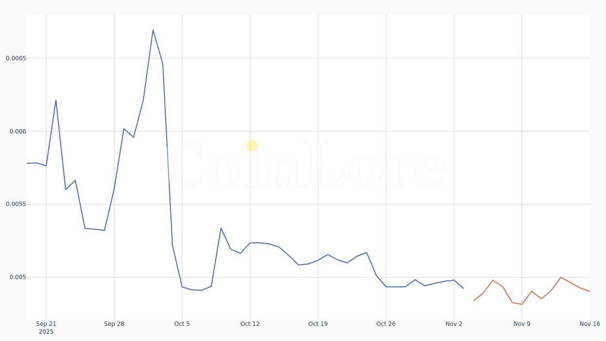BitBoost short-term price prediction