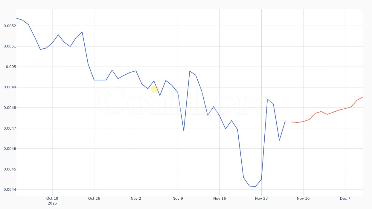 BitBoost short-term price prediction