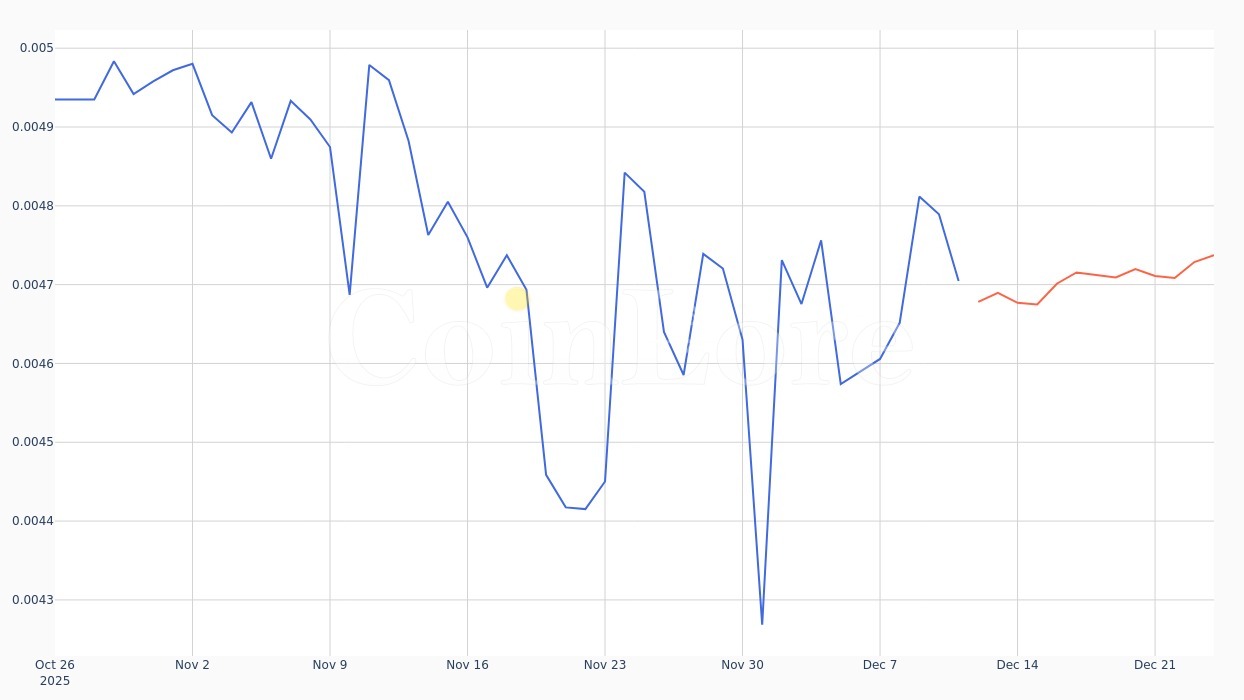 BitBoost short-term price prediction
