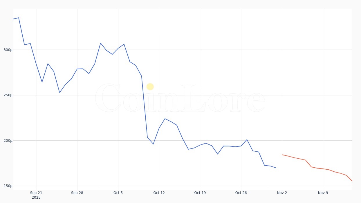 Bitcat short-term price prediction