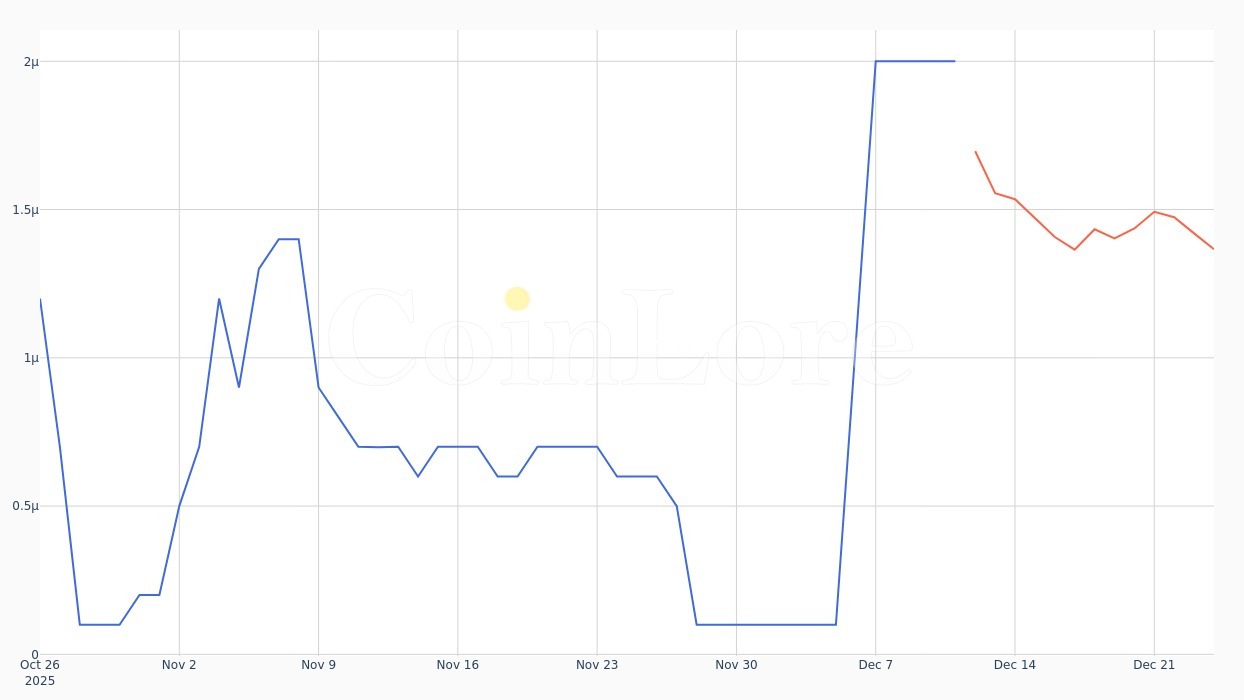 Bitchemical short-term price prediction