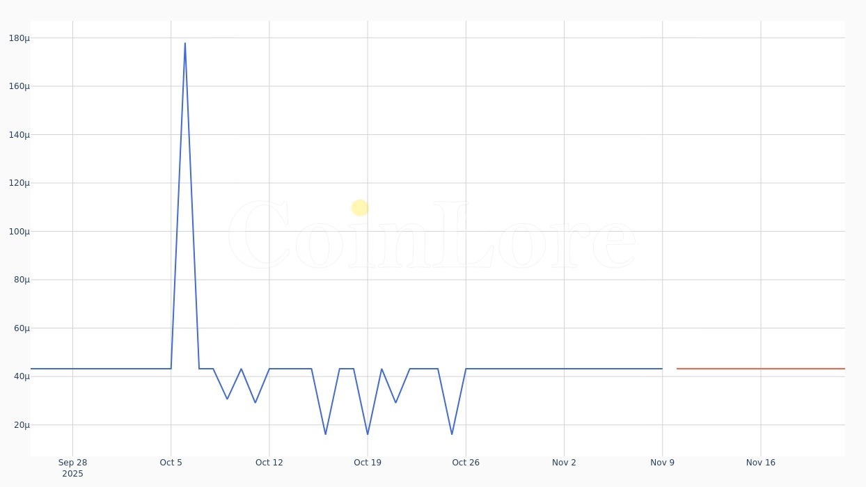 Bitcicoin short-term price prediction