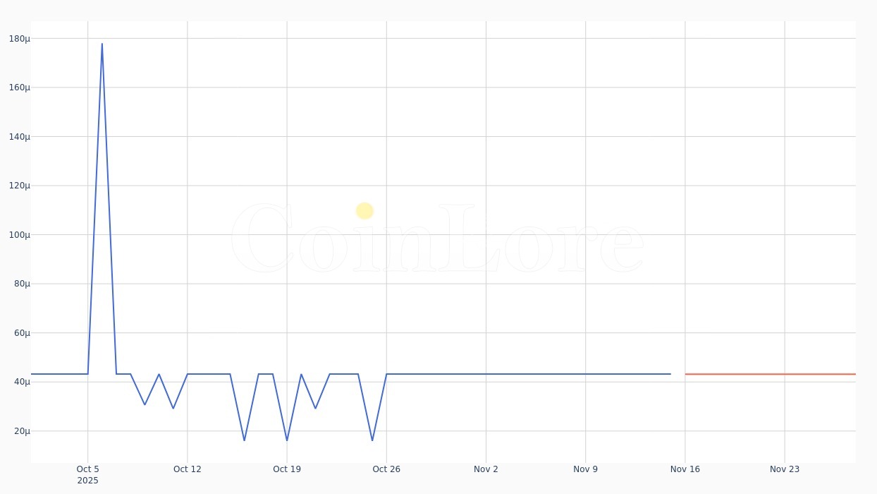 Bitcicoin short-term price prediction