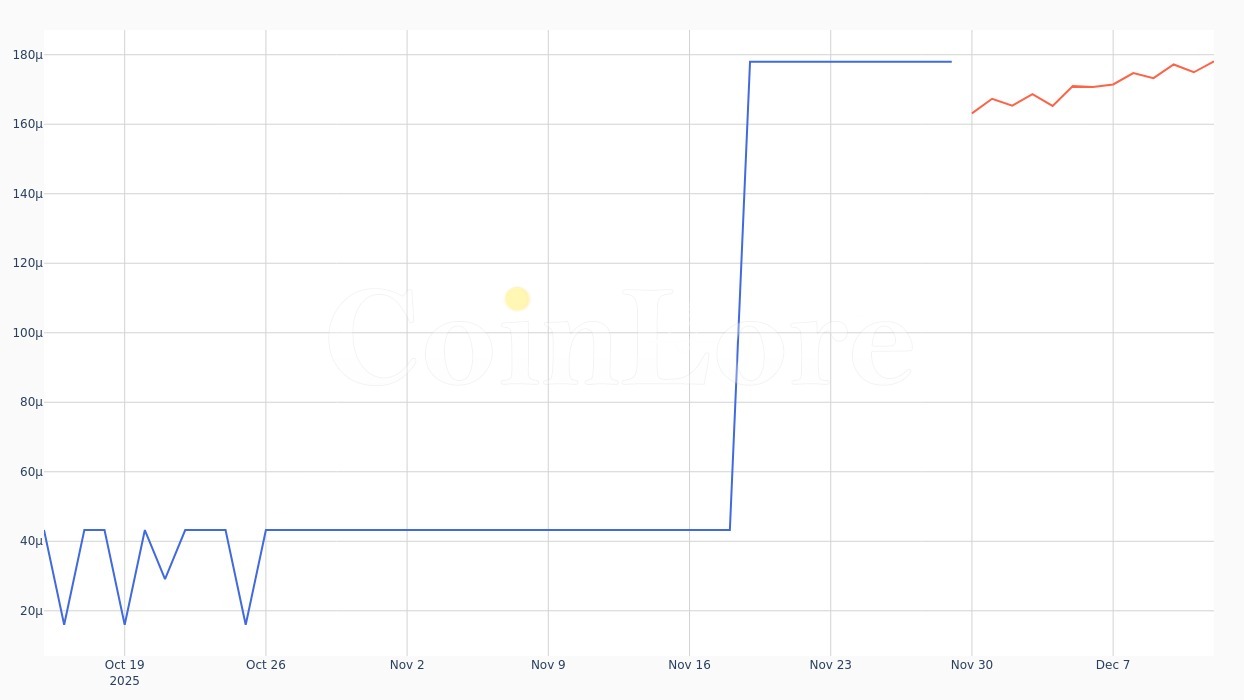 Bitcicoin short-term price prediction