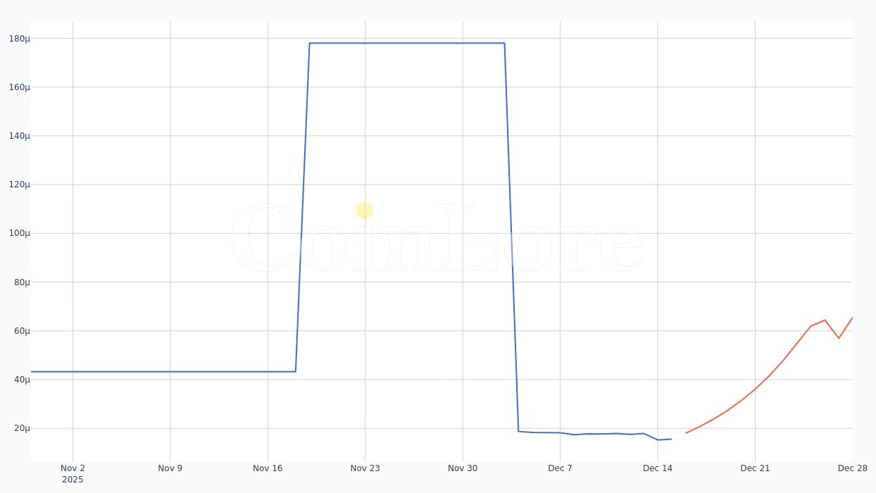Predicción del precio a corto plazo de Bitcicoin