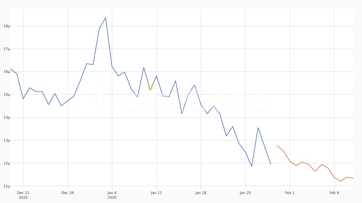 Predicción del precio a corto plazo de Bitcicoin